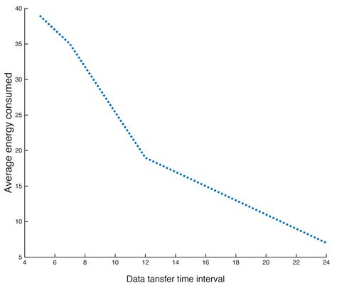 A Three Tier Architecture Of Large Scale Wireless Sensor Networks For Big Data Collection