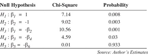 3 Johansen Test For Cointegration Relations Download Table