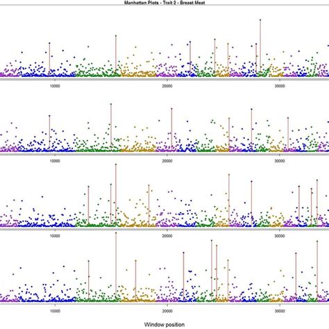 Manhattan Plots For Percentage Of Variance Explained For Breast Meat