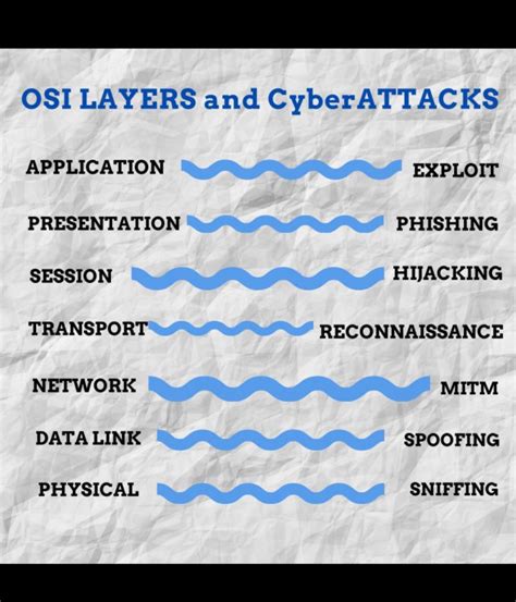 Hussein Aissaoui On Linkedin Osi Layer And Cyber Attack Cybersecurity Thanks Ethical Hackers
