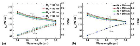 For Chalcogenide Slot Waveguides Nonlinear Coefficient γ And Fom Are