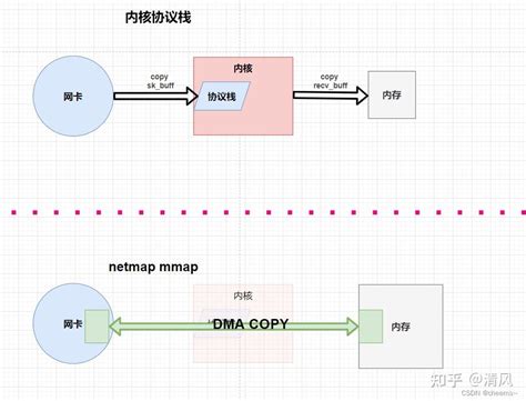 用户态协议栈设计实现udp，arp与icmp协议 知乎