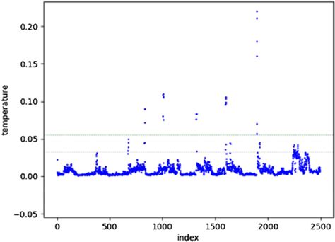 Division Of Data Into Normal Anomaly And Failure Values Using The Iqr