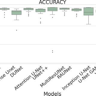 The Box Plot Models Versus Accuracy Of Comprehensive Classification Download Scientific