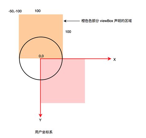 深入理解 svg 系列（二） —— svg 坐标系统 橘子小睿的前端杂记 segmentfault 思否