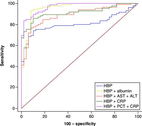 Receiver Operating Characteristic Curve Of Heparin Binding Protein And Download Scientific