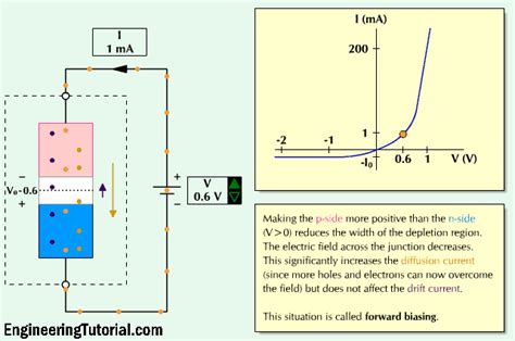 Forward Bias Diode Working Animation Engineering Tutorial