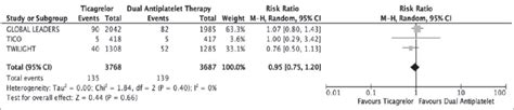 forest plot comparison ticagrelor monotherapy versus dapt on