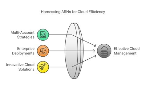Mastering Aws Arns Your Essential Guide Dev Community