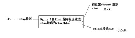 flv直播模块（nginx flv module）配置 nginx flv module csdn博客