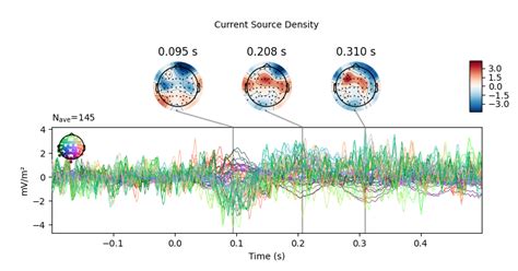 Transform Eeg Data Using Current Source Density Csd — Mne 0234