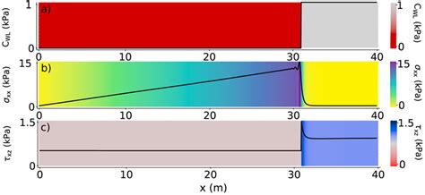 Top View Of A Propagation Saw Test Simulation From Top To Bottom We Download Scientific