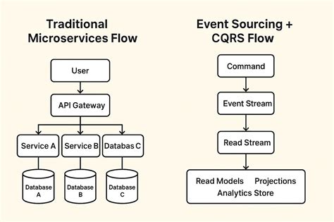 Soa Vs Microservices Understanding The Key Differences In Modern Software Architecture By