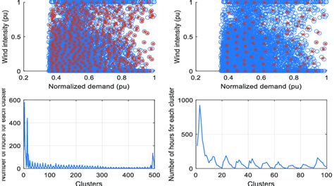 Scenario And Its Reduction Using The K Means Technique Download