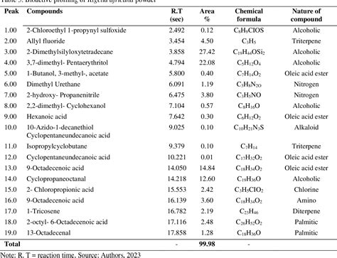 Table 3 From Proximate Vitamin And Gc Ms Profiling Of Kigelia Africana