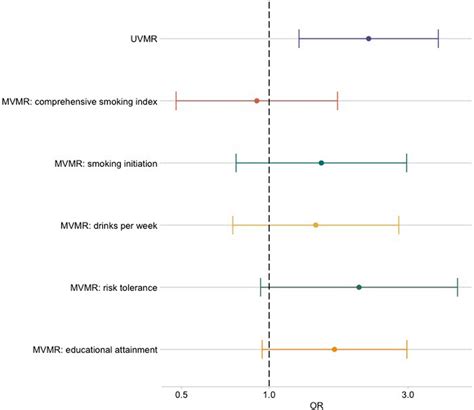 forest plot showing multivariable mendelian randomization results for