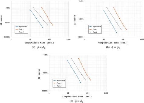 graphs related to the computation time of three numerical methods