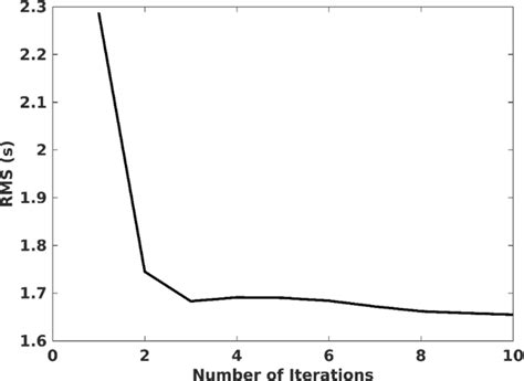 Variation Of The Rms Value Of Surface Wave Travel Time Residuals