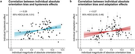Same Stimulus Same Temporal Context Different Percept Individual Differences In Hysteresis