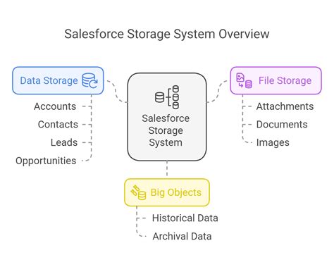 Cracking The Code How Salesforce Handles Data Files And Big Objects Blogs Perficient