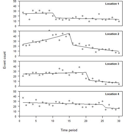 R When Analysing Time Series Data With Lme4 How Do You Include Both