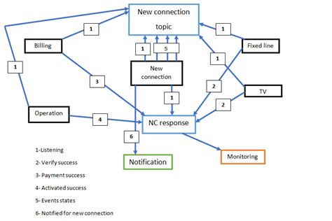 Solution Based Backends Are Bad Idea For Microservices By
