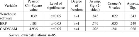 Chi Square Tests And Symmetric Measures Data Download Scientific Diagram