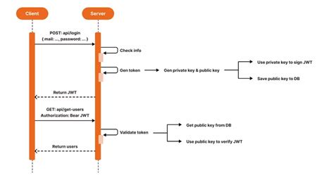 [authentication] xác thực với jwt cùng mã hóa Đối xứng và bất đối xứng