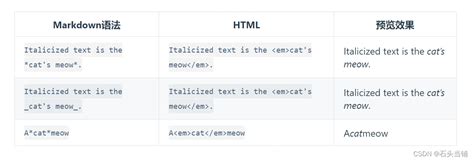 Markdown基本语法和扩展语法md扩展语法 Csdn博客