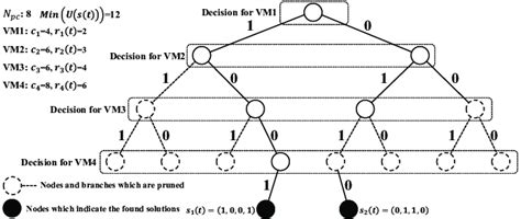 Binary Search Tree Based On The Branch And Bound B B Method Download Scientific Diagram