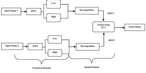 Proposed Structure Of Pca Dwt Hybrid Fusion Technique Download
