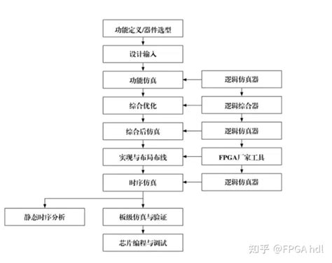 秋招知识点总结 Fpga基础知识 知乎