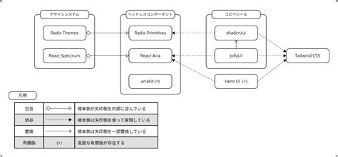 reactアプリケーション向けuiコンポーネントライブラリを比較検討する さにあらず