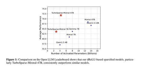 How Turbosparse And Drelu Speed Up Llms Raphaël Mansuy Posted On The Topic Linkedin