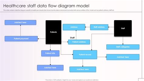 Healthcare Staff Data Flow Diagram Model Ppt Slide