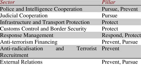 Counter Terror Policy Sectors By Pillar Download Table