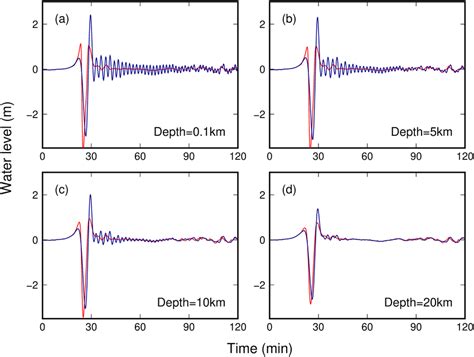 Calculated Tsunami Waveforms From Fault Id 9 At Stations Dart21418
