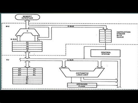 Functional Block Diagram Of 8086 Microprocessor In Telugu Diploma B