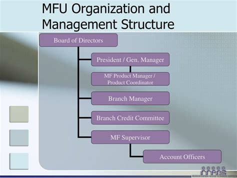 Ppt Organization And Management Of The Microfinance Unit Powerpoint