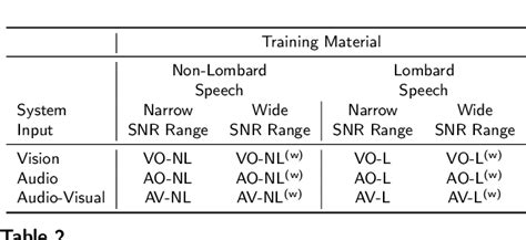 table 2 from deep learning based audio visual speech enhancement in