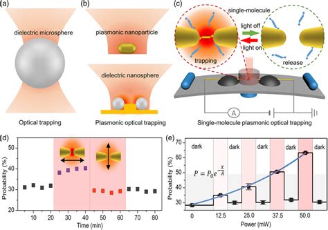 Single‐molecule Plasmonic Optical Trapping A Conventional Optical