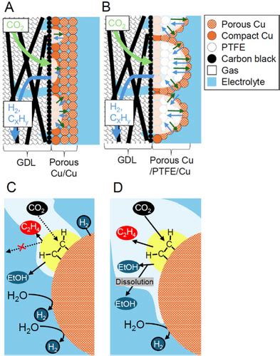 Porous Copper‐ptfe Hybrid Electrocatalyst For Co2 Reduction With High C2 Selectivity Seki