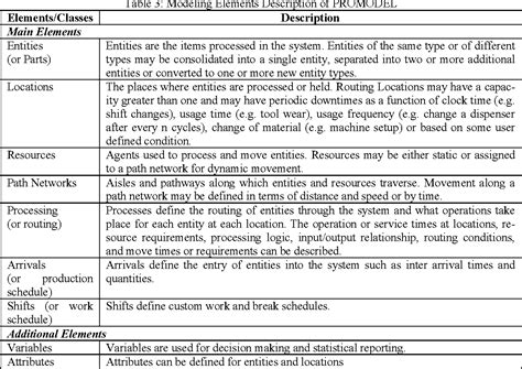 Table 1 From Comparing Promodel And Sdesa In Modeling Construciton Operations Semantic Scholar