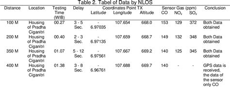 Figure 1 From Air Pollution Monitoring System Using Lora Modul As