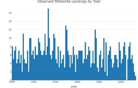 github divya kapur analysis of nasa meteorite dataset analyzed nasa