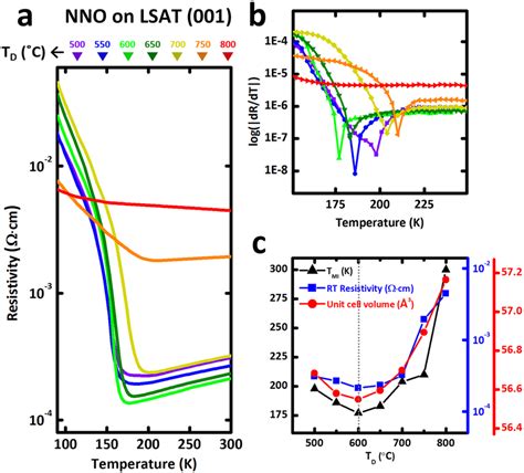 Correlation Between Mit Characteristics And Structural Modulation In