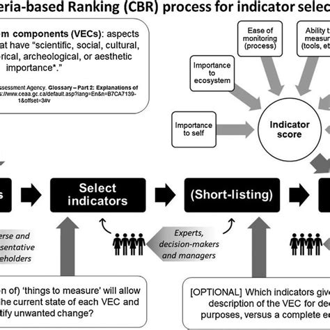Criteria Based Ranking Cbr Process For Indicator Selection Download Scientific Diagram