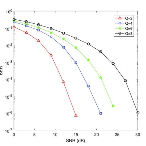 Snr Vs Ber Curves For Different M Download Scientific Diagram