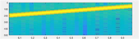 Generation Of Chirp Signals In MATLAB
