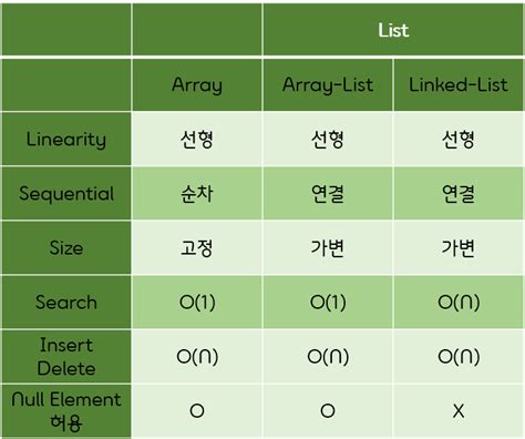 자료구조 Linked List연결 리스트 Meaningful Ai